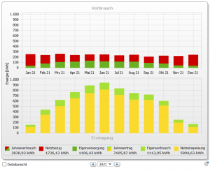 PV-Anlage 7 kWp (mit Speicher): Kosten, Ertrag, Kaufen (2025)