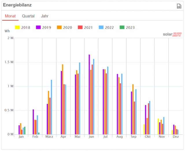 PV-Anlage 10 kWp: Komplettanlage mit Speicher (Kosten & Montage)