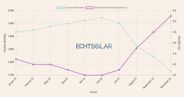 PV-Anlage 10 kWp mit Speicher: Kosten & Komplettanlage (2025)