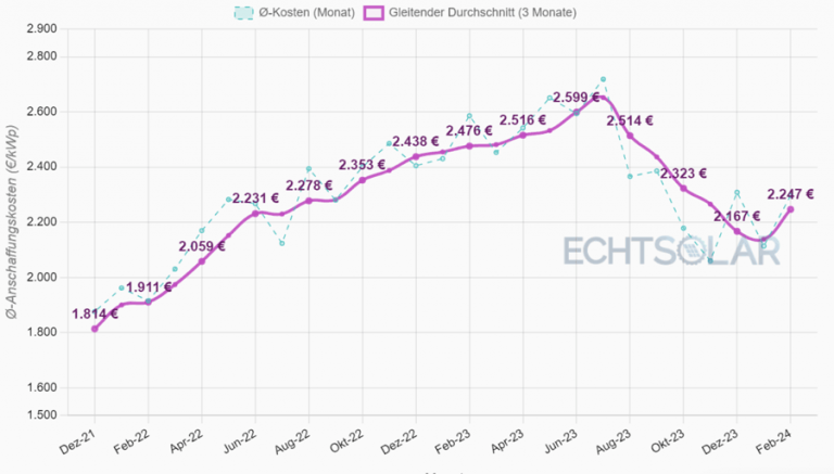 PV-Anlage 5 kWp (mit Speicher): Kosten & Ratgeber [2024]