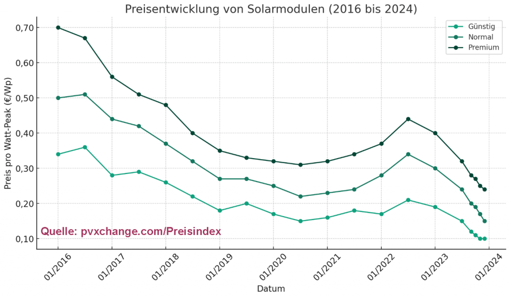 Preisentwicklung Photovoltaik: aktuelle Fakten & Daten (2024)